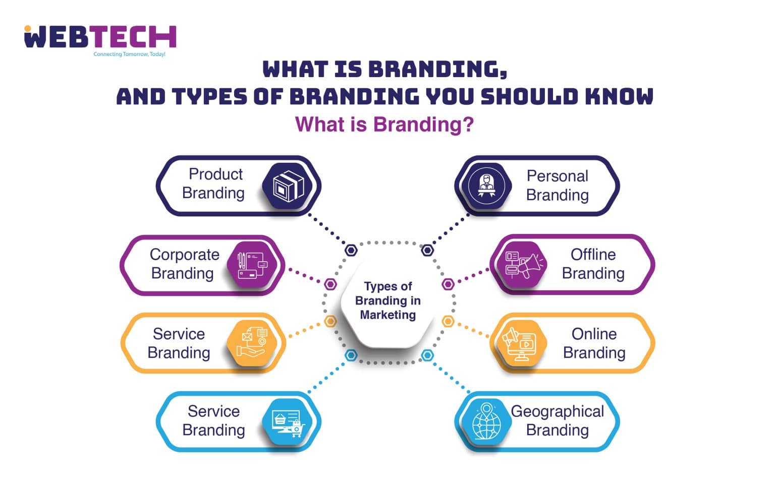 What is Branding, and Types of Branding - Webtech Digital Marketing Service