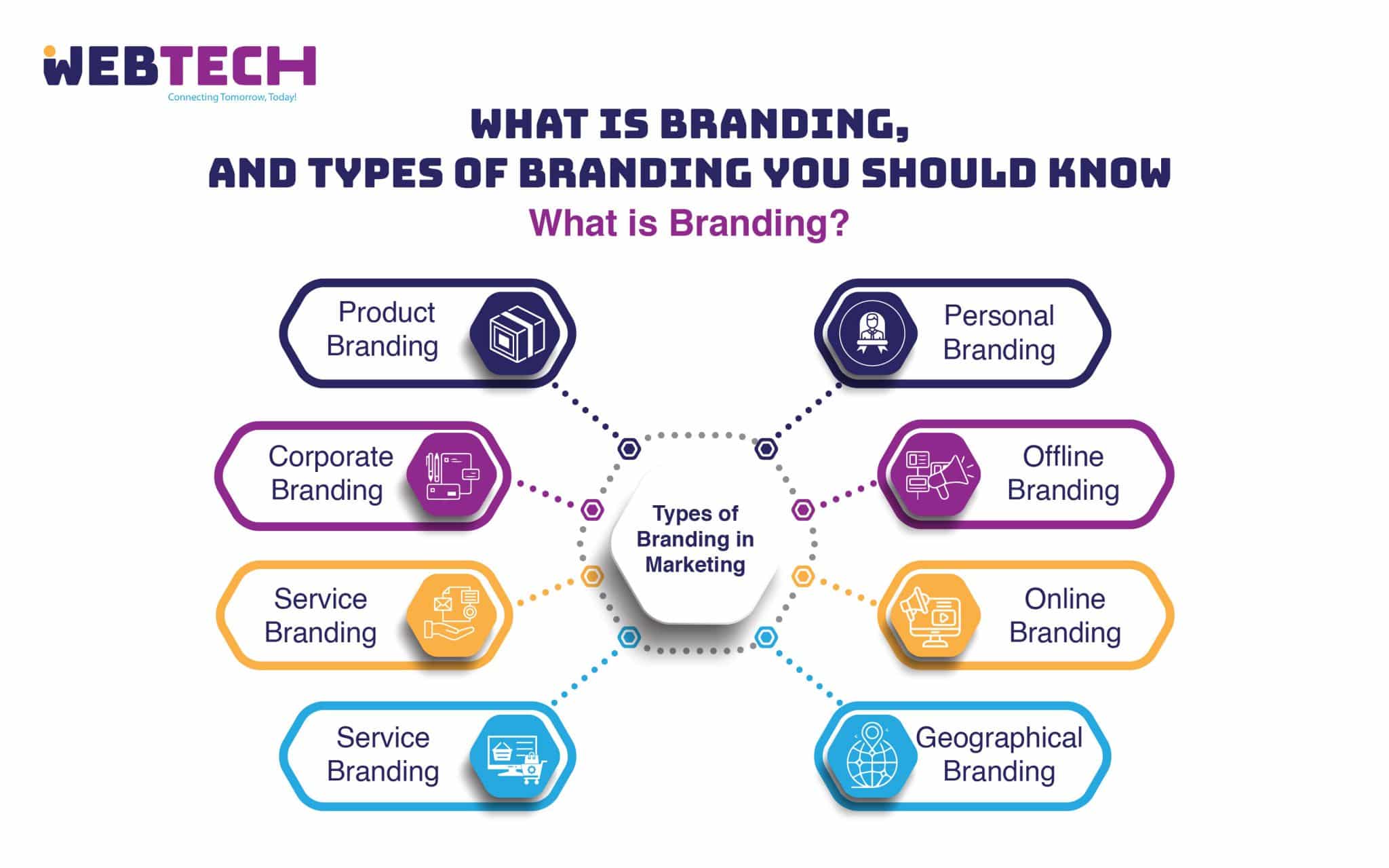 What is Branding, and Types of Branding - Webtech Digital Marketing Service